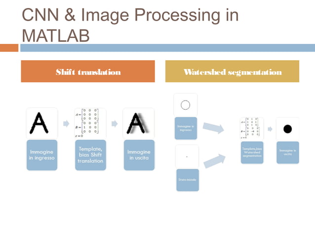 CNNs_and_Image_Processing_in_MATLAB (in Italian) | PPT