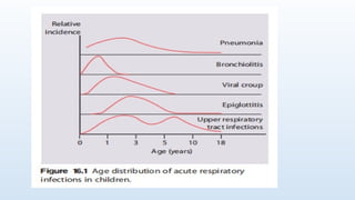 ILLUSTRATED txtbk OF Pedia chest part 1.pptx