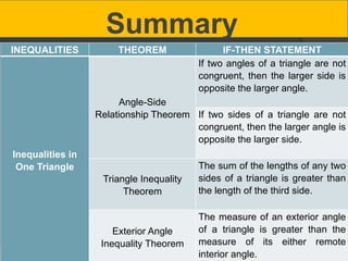 ILLUSTRATEtriangle congruence and THEOREMS ON TRIANGLE INEQUALITIES.pptx
