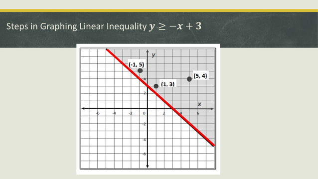 Illustrating Linear Inequalities in Two Variables.pptx | Programming Languages | Computing