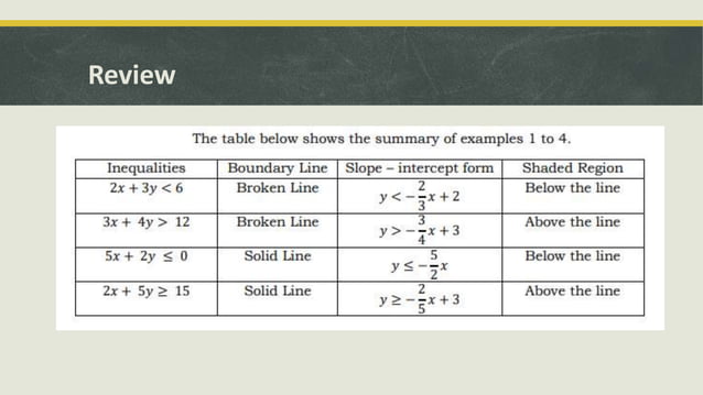 Illustrating Linear Inequalities in Two Variables.pptx | Programming Languages | Computing