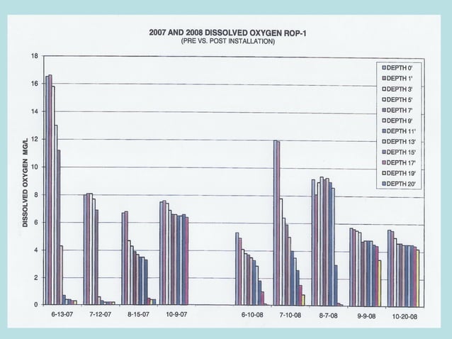 Ilma Lake Destratification With Venturi Type Eductor | PPT