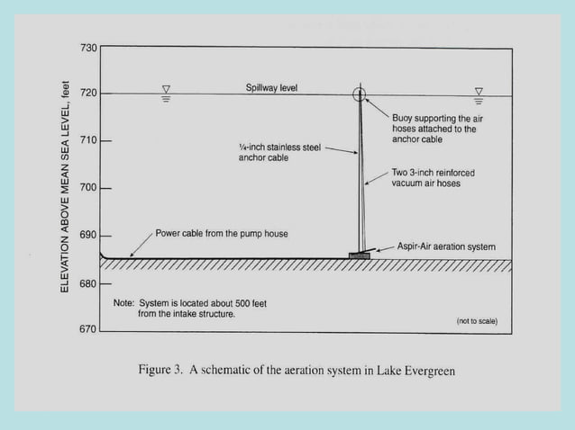 Ilma Lake Destratification With Venturi Type Eductor | PPT