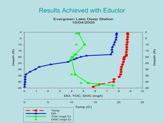 Ilma Lake Destratification With Venturi Type Eductor | PPT