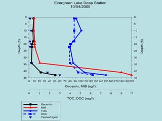 Ilma Lake Destratification With Venturi Type Eductor | PPT