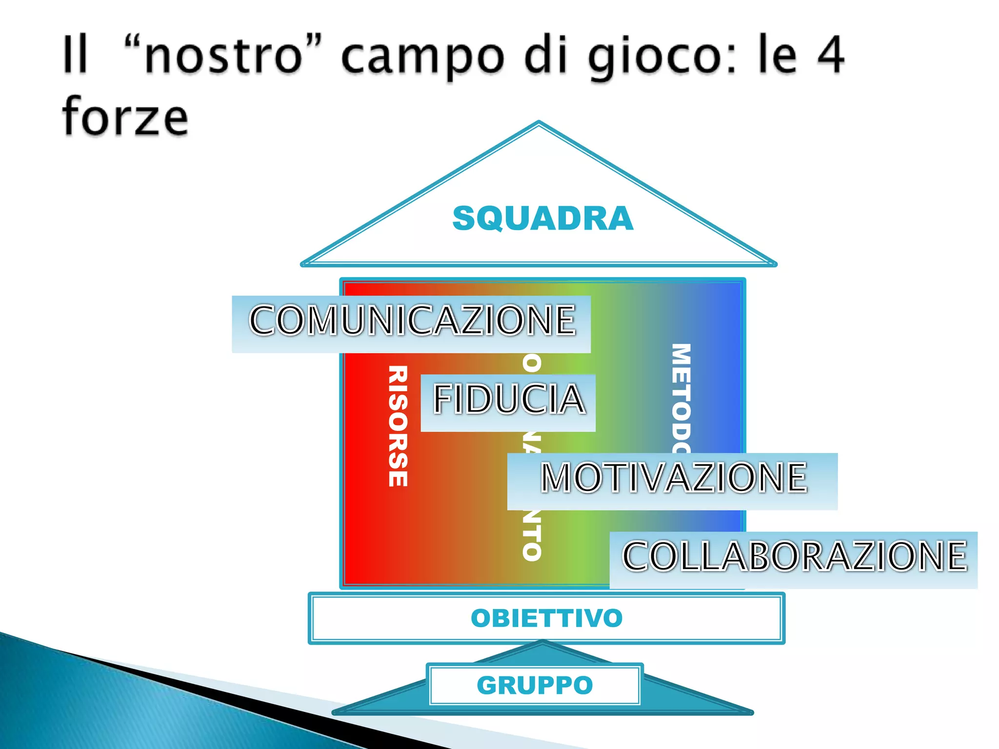 Teamwork: Il metodo | PPTX