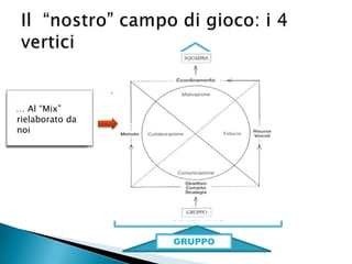Teamwork: Il metodo | PPTX