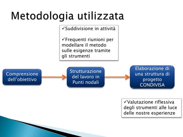 Teamwork: Il metodo | PPTX