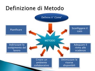 Teamwork: Il metodo | PPTX