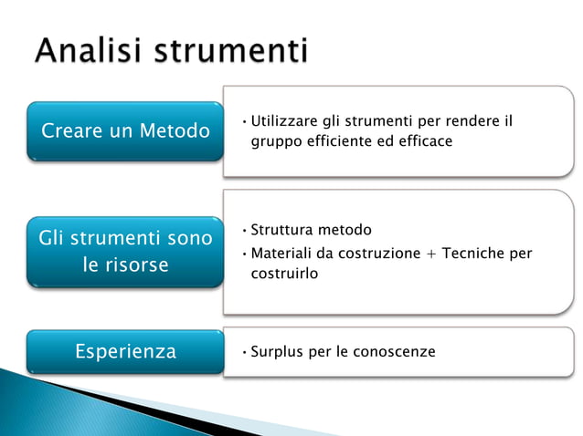 Teamwork: Il metodo | PPTX