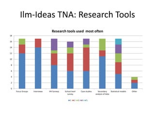 How to Design Research from Ilm Ideas on Slide Share | PPTX | Education