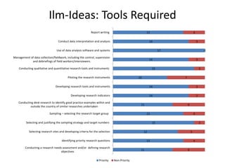 How to Design Research from Ilm Ideas on Slide Share | PPTX | Education