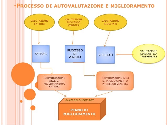 Il miglioramento continuo