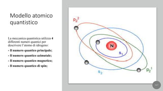 Il modello quantistico dell’atomo di idrogeno.pptx