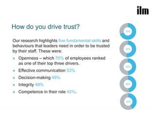 ILM World of Learning: The truth about trust - Leading with trust and ...