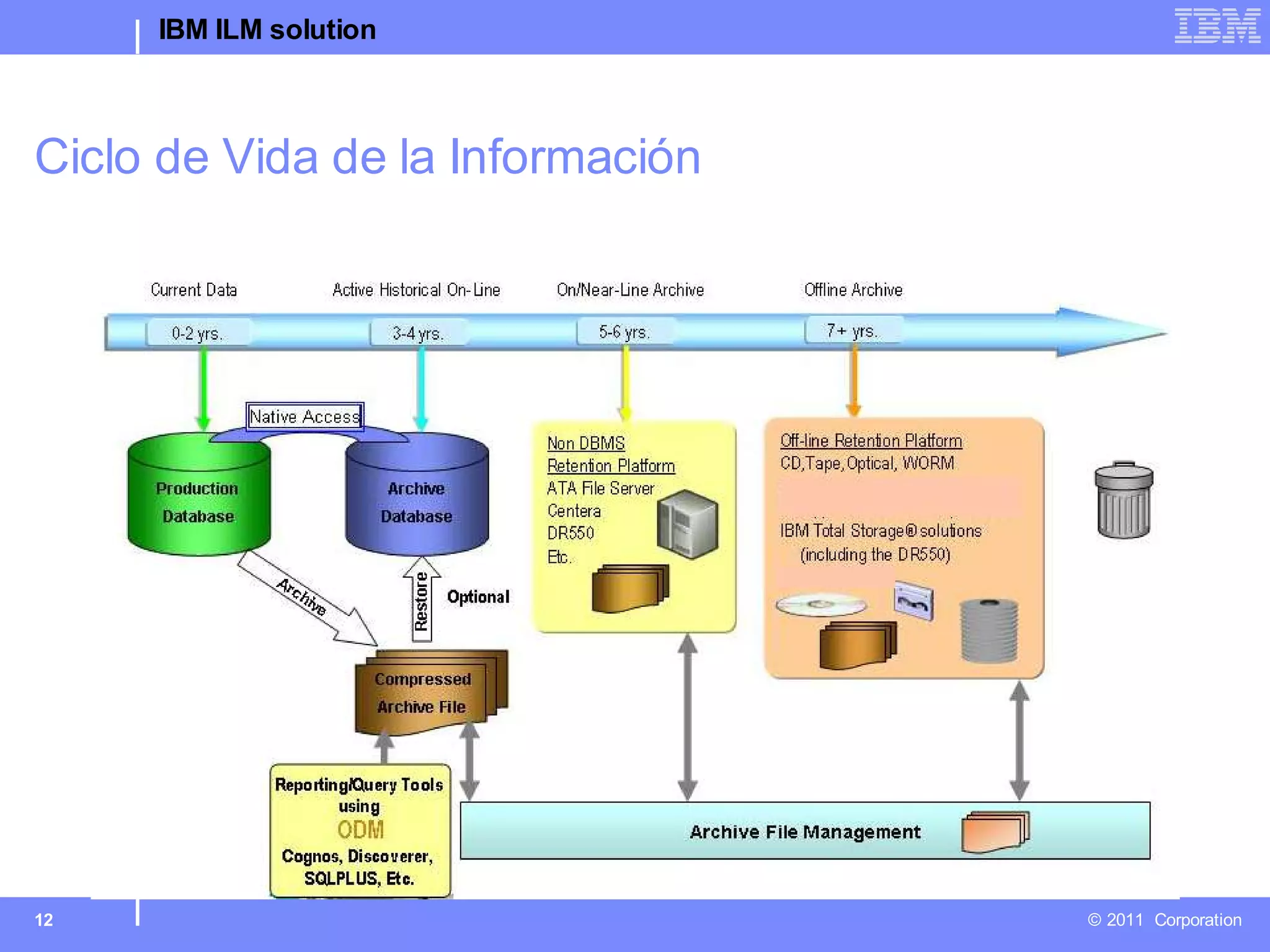 Estrategia Information lifecycle Management | PDF
