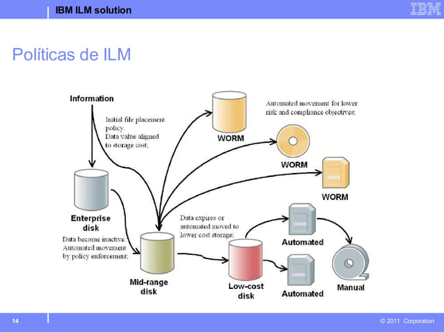 Estrategia Information lifecycle Management | PDF | Data Storage and Warehousing | Computing