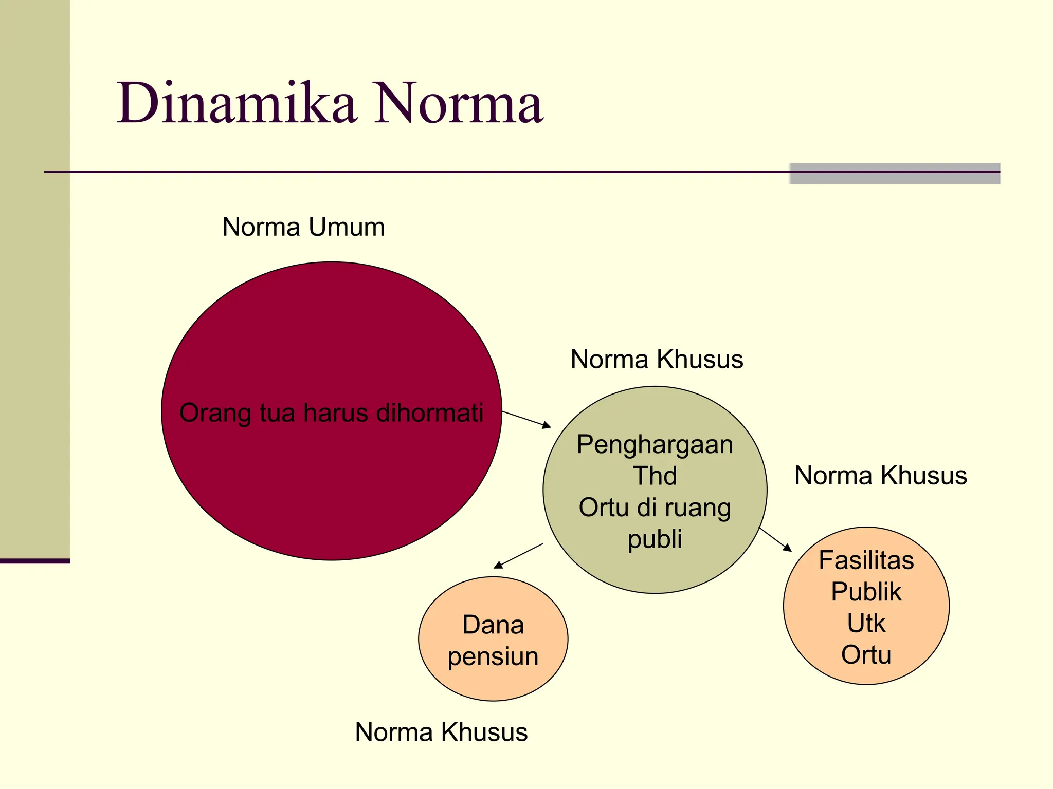 Ilmu-Perundang-undangan tentang norma-norma | PPT