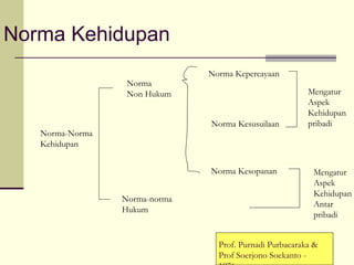 Ilmu-Perundang-undangan tentang norma-norma | PPT