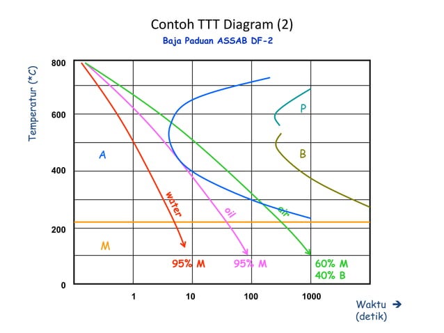 Ilmu bahan diagram besi-karbon | PPT