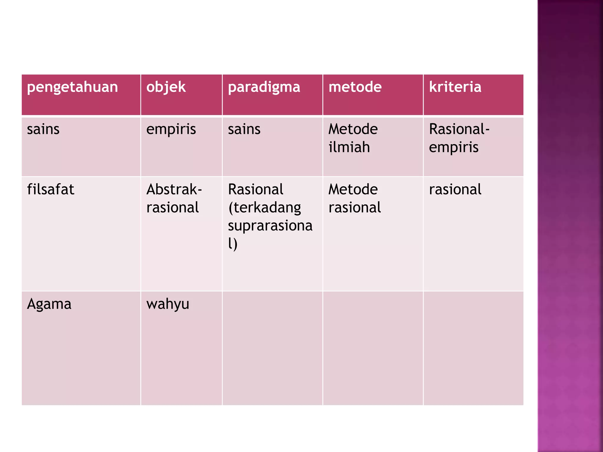 Ilmu, filsafat, dan agama | PPTX