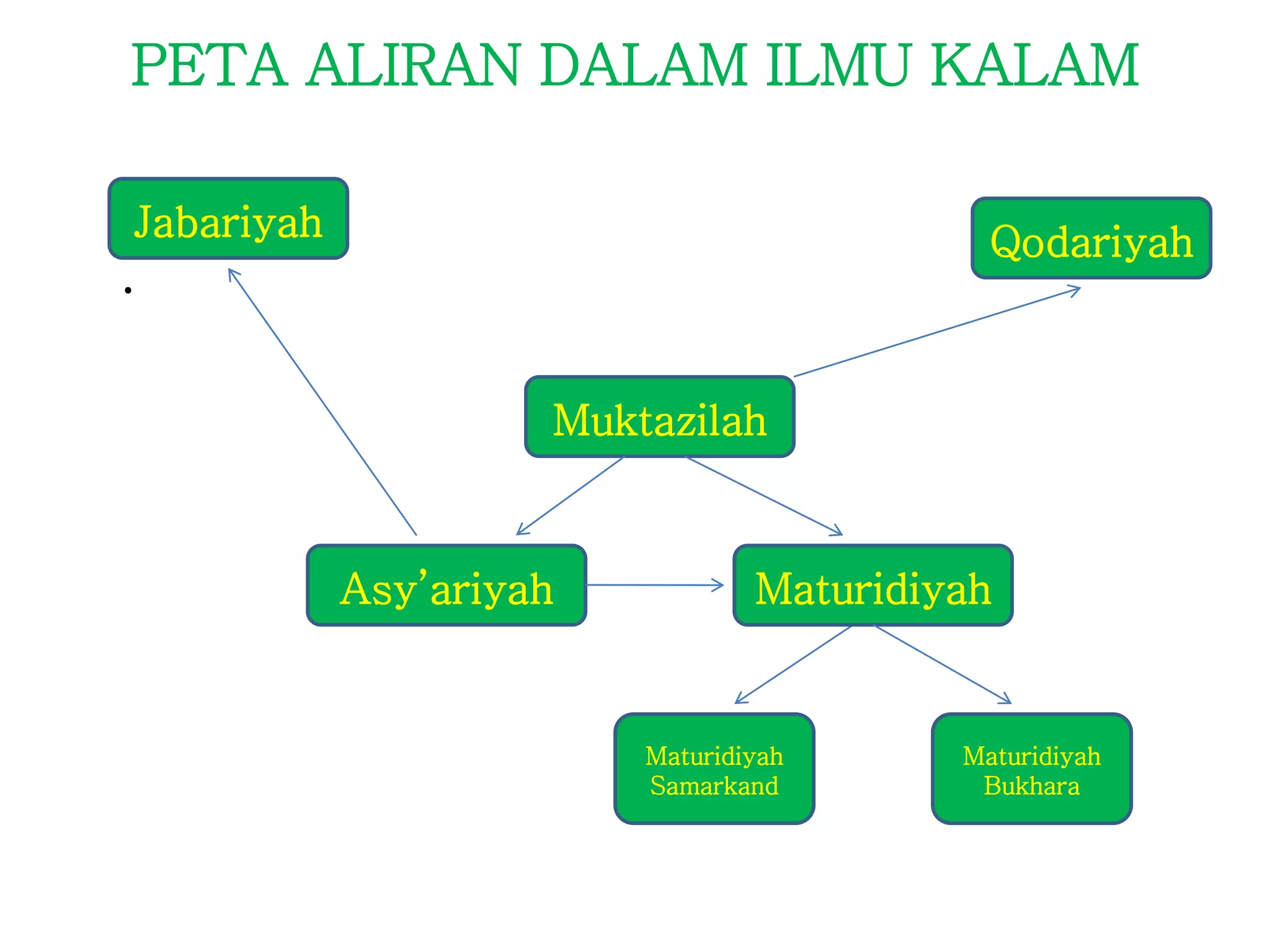 Perkembangan Pemikiran Islam: Ilmu kalam | PPT
