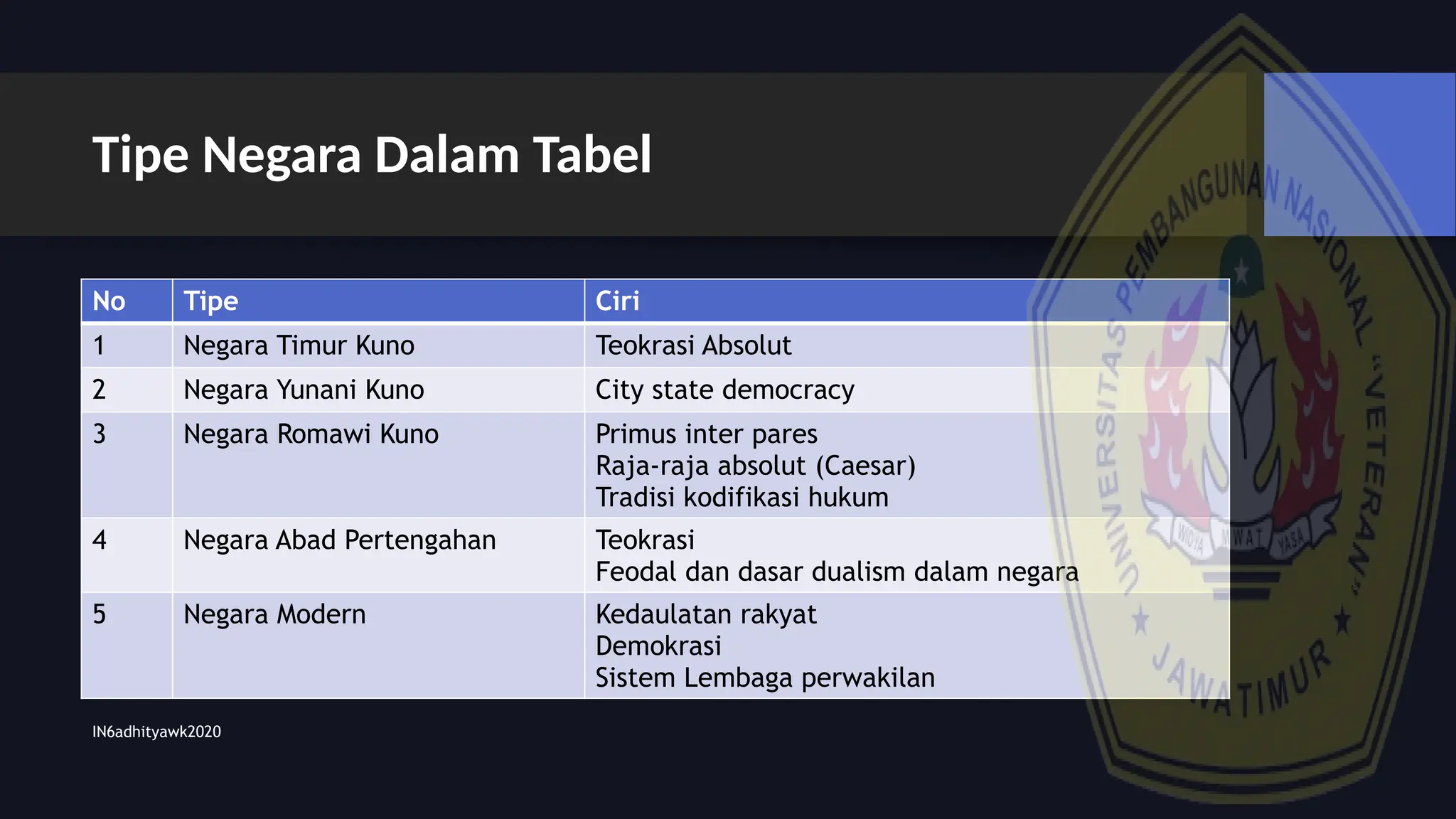 ILMU NEGARA 2024 materi 4 Klasifikasi 6 Bentuk Negara, Bentuk ...