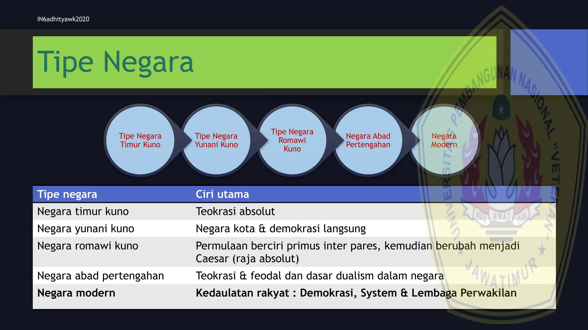 ILMU NEGARA 2024 materi 4 Klasifikasi 6 Bentuk Negara, Bentuk ...