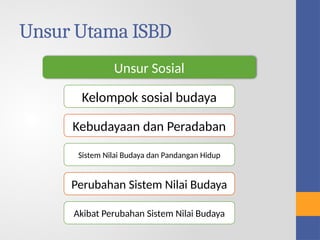 presentase mata kuliah ILMU SOSIAL BUDAYA | PPT