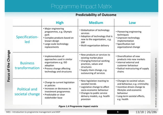 AXELOS - MSP® - Managing Successful Programmes - Foundation | PDF ...