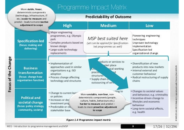 AXELOS - MSP® - Managing Successful Programmes - Foundation | PDF ...