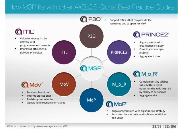 AXELOS - MSP® - Managing Successful Programmes - Foundation | PDF ...