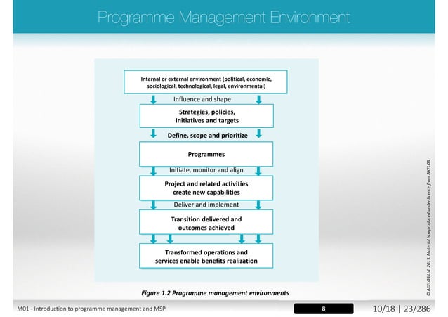 AXELOS - MSP® - Managing Successful Programmes - Foundation