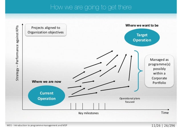 AXELOS - MSP® - Managing Successful Programmes - Foundation