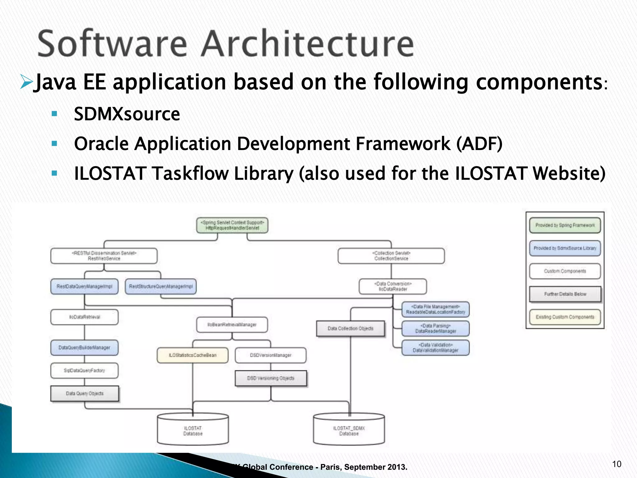 SDMX interface for ILOSTAT | PPTX