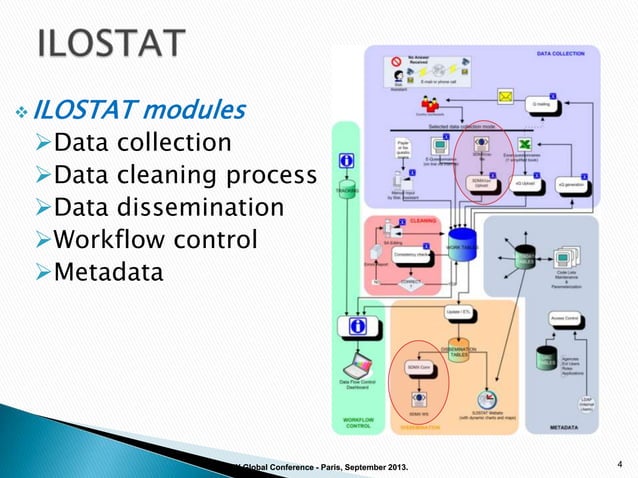 SDMX interface for ILOSTAT | PPTX