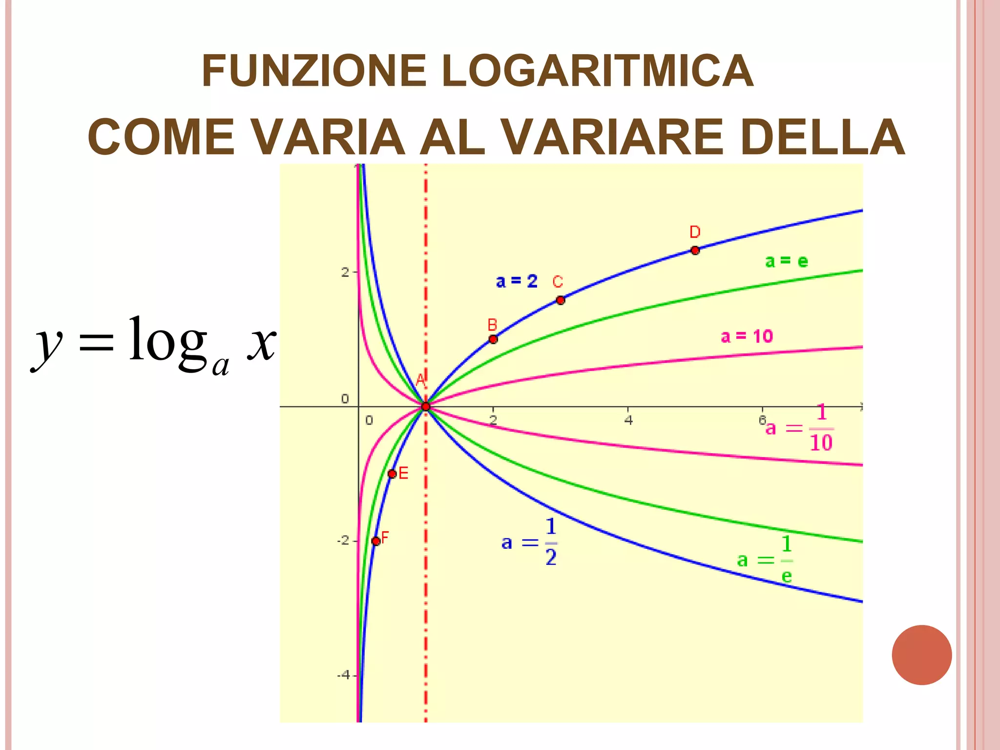 I logaritmi e la funzione logaritmica | PPS