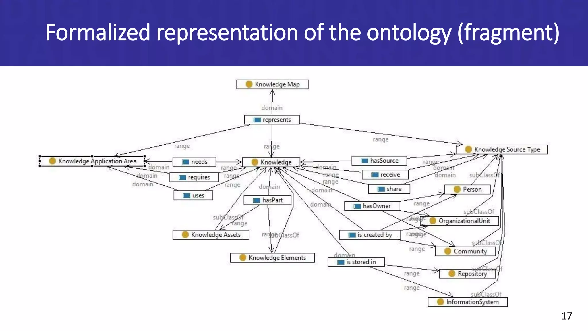 Map of the Maps: Conceptualization of the Knowledge Maps | PPT