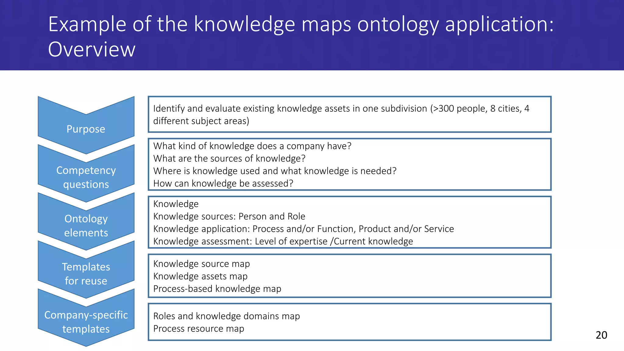 Map of the Maps: Conceptualization of the Knowledge Maps | PPT