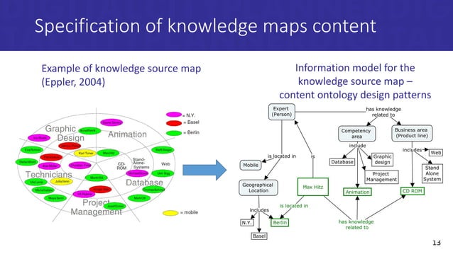 Map of the Maps: Conceptualization of the Knowledge Maps | PPT