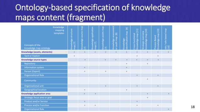 Map of the Maps: Conceptualization of the Knowledge Maps | PPT