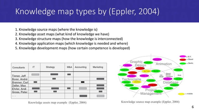 Map of the Maps: Conceptualization of the Knowledge Maps | PPT