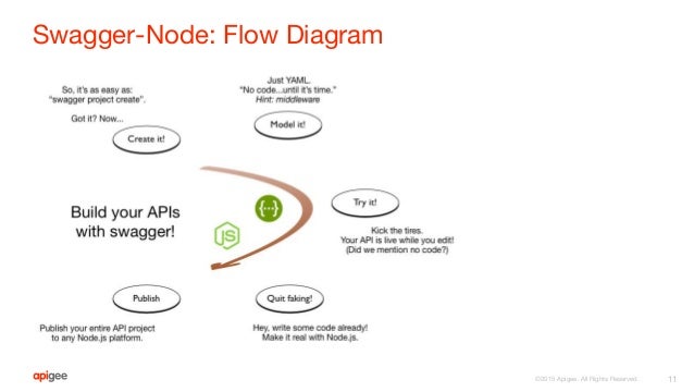 I Love Apis 2015 Api Lab Design First Api Development Using Node And