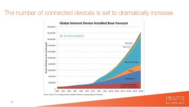 I Love APIs Europe 2015: Developer Sessions