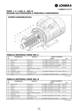 Lowara serie HM - Pompe multistadio orizzontali - Fornid | PDF | Home Appliances | Home & Garden