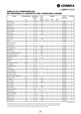 Lowara serie HM - Pompe multistadio orizzontali - Fornid | PDF | Home Appliances | Home & Garden