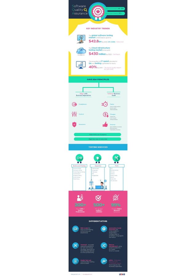 Software Quality Assurance Infographic | PDF