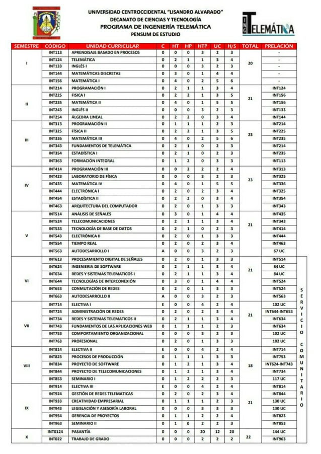Pensum INGENIERÍA TELEMÁTICA | PDF