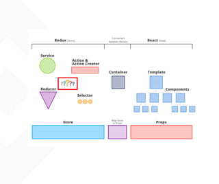 Advanced Redux architecture - WHAT/WHEN/WHY/HOW | PPT