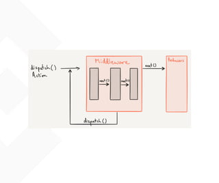 Advanced Redux architecture - WHAT/WHEN/WHY/HOW | PPT